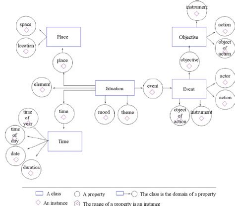 The Situation Ontology Download Scientific Diagram