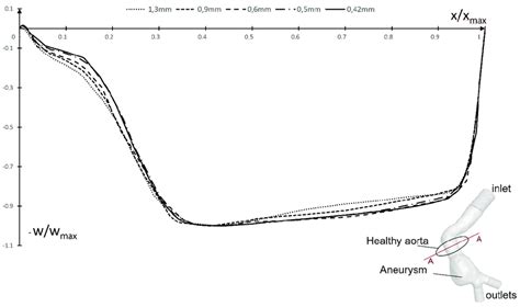 Dimensionless W Velocity At Systolic Peak Instant T 025 S Plotted
