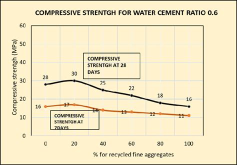 Concrete Compressive Strength Results At 7 Days And 28 Days Download Scientific Diagram