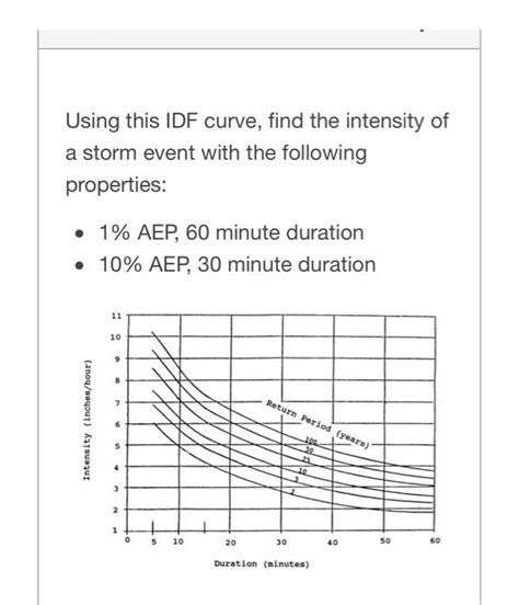 solved using this idf curve find the intensity of a storm