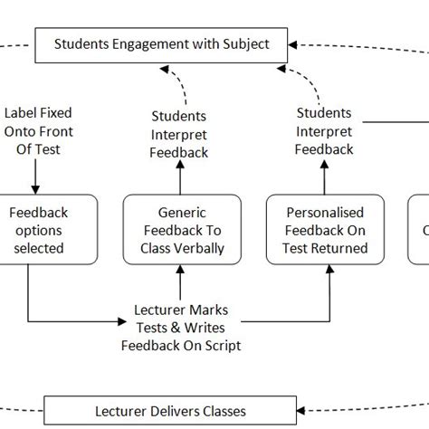 Conceptual Framework For Feedback Request Label Project Adapted From Download Scientific