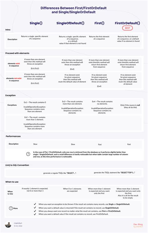 Differences Between Firstfirstordefault And Singlesingleordefault