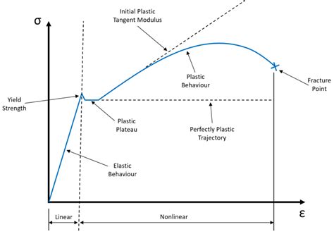 Non Linear Analysis Mechanika Ltd FEA Calculations