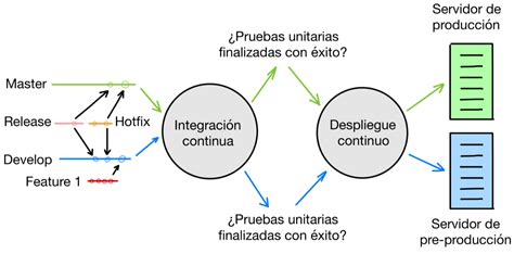 Integración Continua Y Despliegue Continuo Develatios Blog