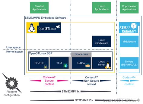 02 Stm32嵌入式软件架构stm32软件框架 Csdn博客
