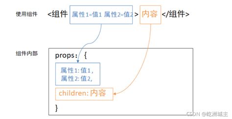 React 组件通讯 React Csdn博客