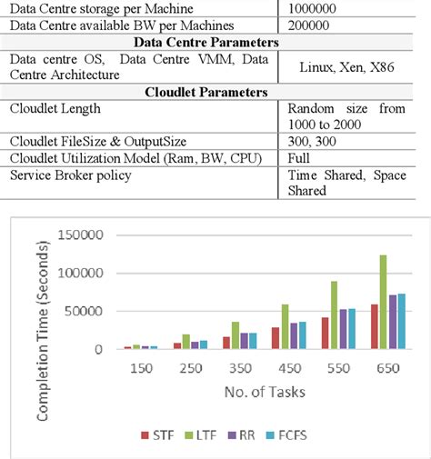 Figure 1 From Comparative Analysis For Task Scheduling Algorithms On