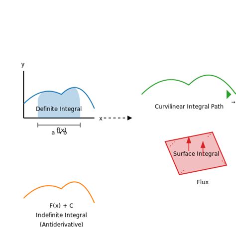 Calculus Integrals Reference Sheet Tutorials On Electronics Next