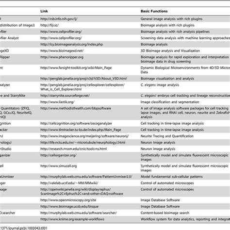 List Of Publicly Available Bioimage Informatics Software Packages