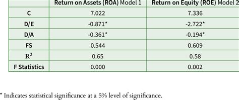 Random Effect Panel Regression Models Download Scientific Diagram