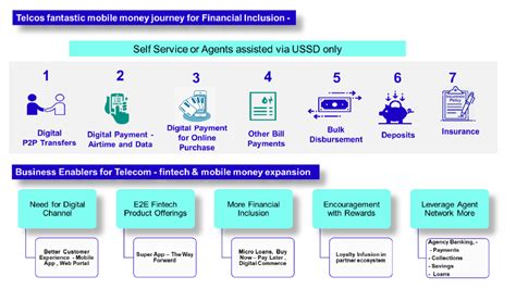Telecom And Fintech Convergence Tecnotree I Digital Bss I Vas I Charging I Digital Wallet I 5g