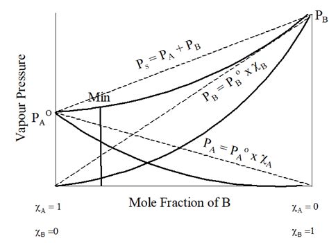 Solution Class 12 Isc Cbse All About Chemistry