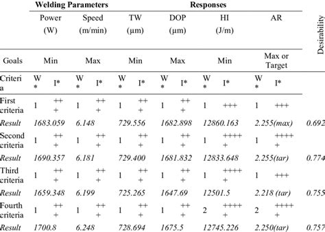 Optimization Criteria And Results Using Multi Response Optimization Download Scientific Diagram