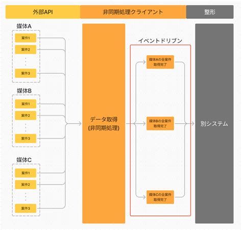 【ruby On Rails】 Sidekiq Proを既存のシステムに導入してみた Adwaysエンジニアブログ