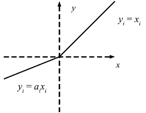 Leaky Reluparametric Relu Function 5 Download Scientific Diagram