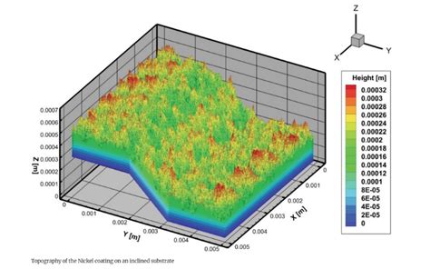 Modeling The Formation Of Thermal Spray Coatings On Substrates With
