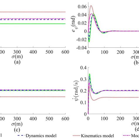 Simulation Resultsa Lateral Offset E Y B Heading Error E ψ C