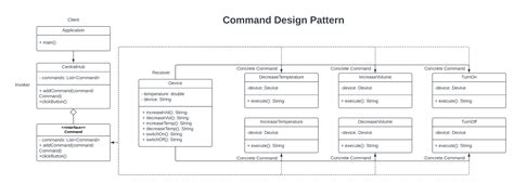GitHub Angewonk CommandPattern