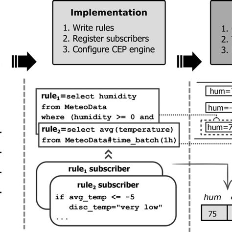 Workflow Of Rule‐based Preprocessing Using Complex Event Processing Download Scientific Diagram