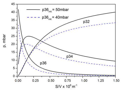 Calculated Dependencies Of Partial Pressures Of Oxygen Species At