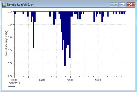 where to find rainfall time series data in icm swmm