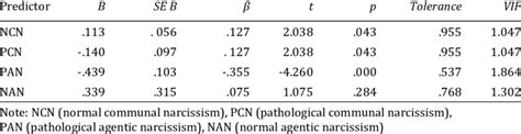 Multiple Linear Regression Analysis In Predicting Perceived Behavioral