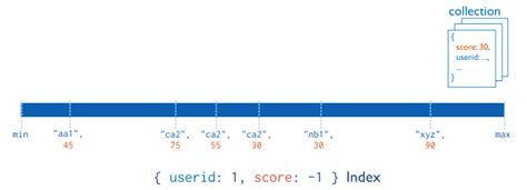 Mongo入门 基本使用：索引和聚合 Java 全栈知识体系