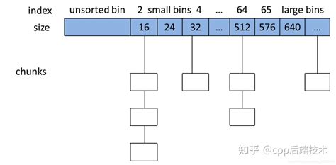 Linux glibc内存管理用户态内存分配器ptmalloc实现原理 知乎