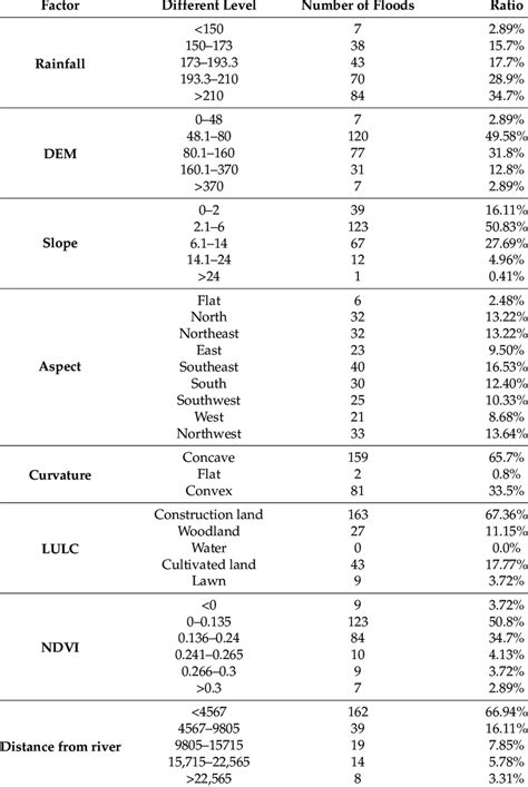 Flood Statistics According To Different Factor Levels Download