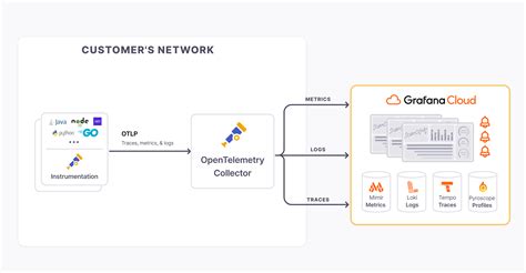 Application Observability Recommended Architecture Grafana Cloud