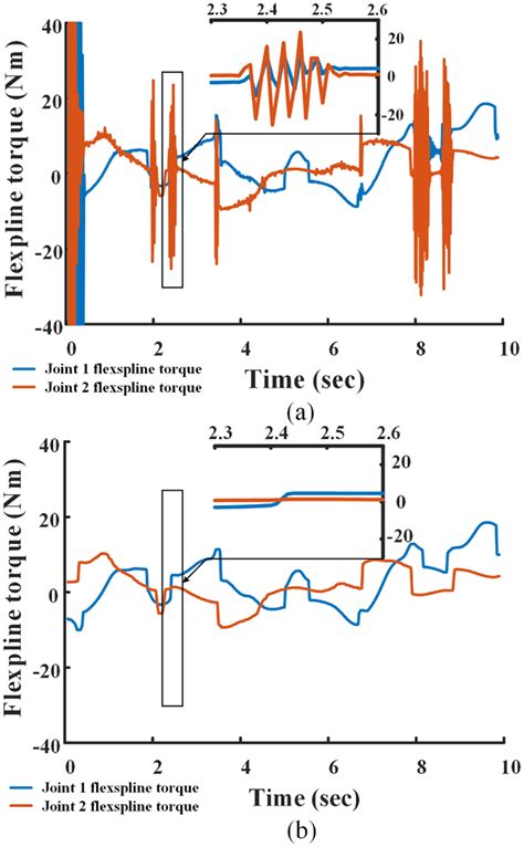 flexspline torque curves of configuration b a sta based smc and b