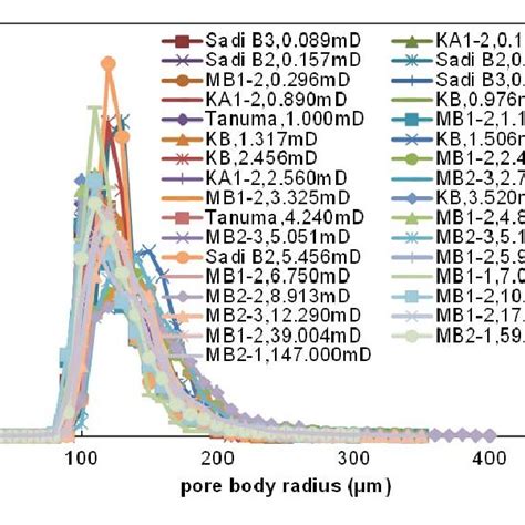 Pore Throat Size Distribution In Hf Carbonates Download Scientific