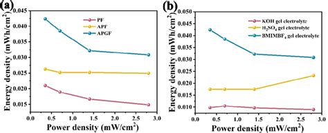 Figure S7 The Ragone Plots Of All Solid State Supercapacitors Based On