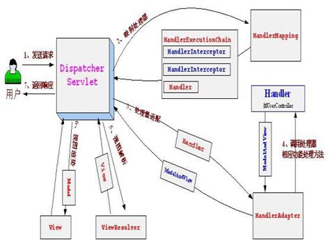 Java主流框架之springmvcmybatis开发入门原理应用教程 学习视频教程 腾讯课堂