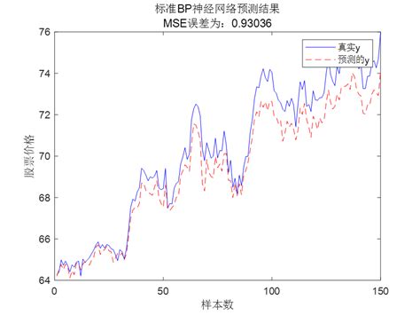 改进的北方苍鹰算法优化bp神经网络 回归分类两种案例股票预测案例 Csdn博客