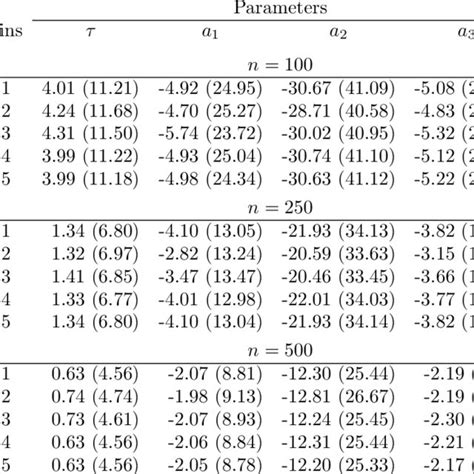 Relative Bias And RMSE In Parentheses In Percent For The Estima Tion Download Scientific