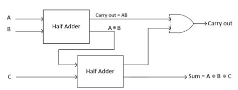 Block Diagram To Implement Full Adder Using Half Circuit Circuit Diagram