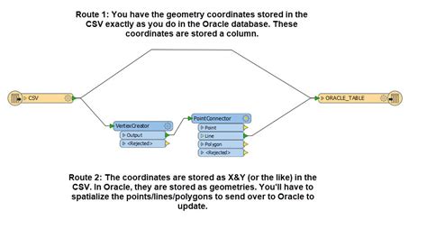 Finding A New Coordinate For An Oracle Geometry From A Csv File Through