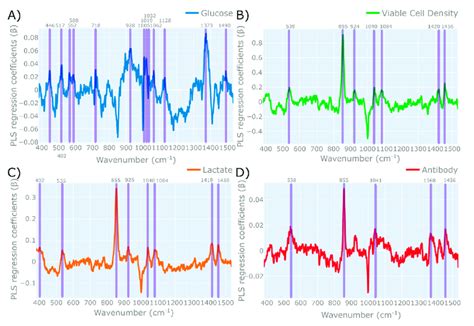 PLS regression coefficients β of each PLS model generated for A