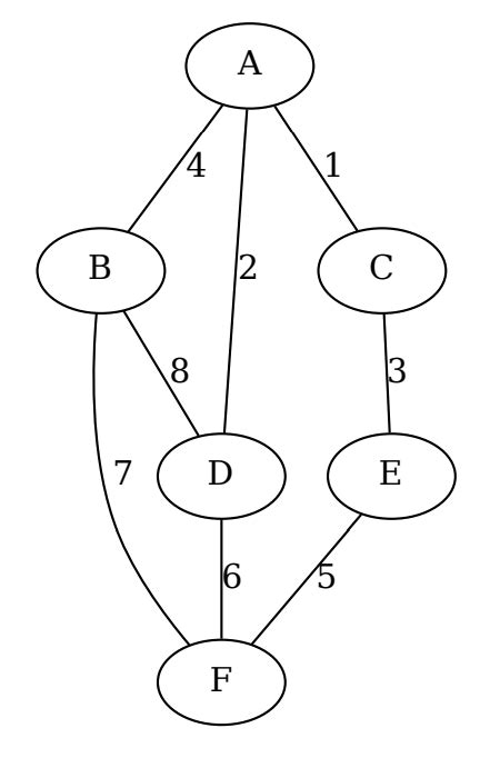 Solved In Real World Applications We Often Associate Nodes