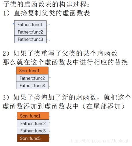 一篇文章带你学懂c虚函数表的继承问题虚函数怎么继承 Csdn博客