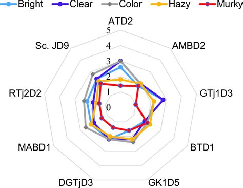 Radar Plot Of Appearance Attributes Of Produced Beers Download