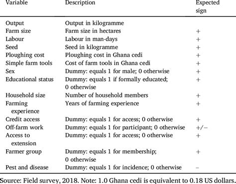 Variable Description Measurement And A Priori Expectation Download Scientific Diagram