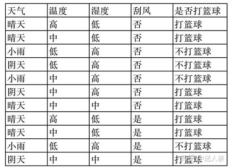 决策树之id3算法 知乎