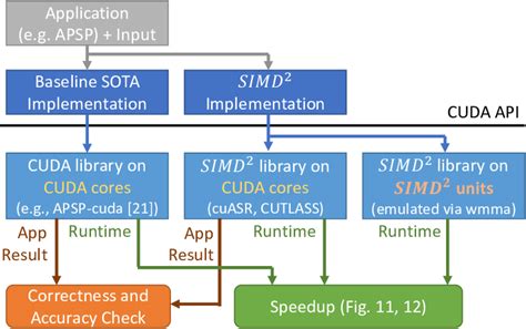 The Workflow Of The Emulation Framework For Simd 2 Evaluation Download Scientific Diagram