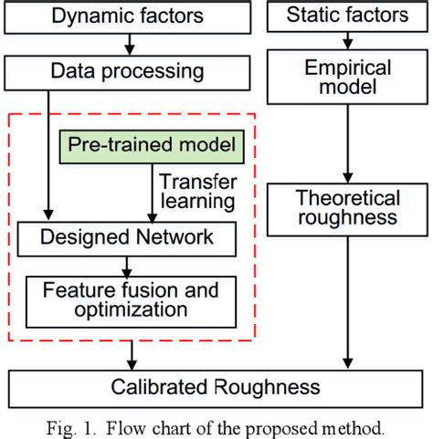 Figure 1 From A Hybrid Approach For Surface Roughness Prediction Based On Multi Domain Feature