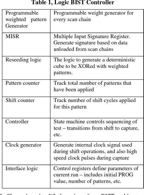 table 1 from programmable scan based logic built in self test