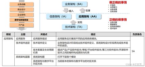 架构设计方法（4a架构） 应用架构 Csdn博客