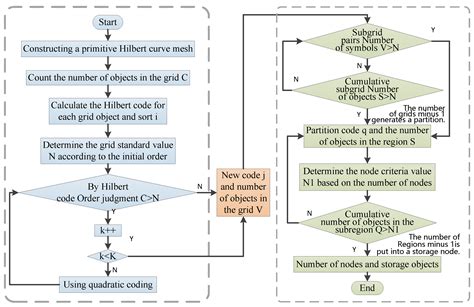 Ijgi Free Full Text A Trajectory Big Data Storage Model
