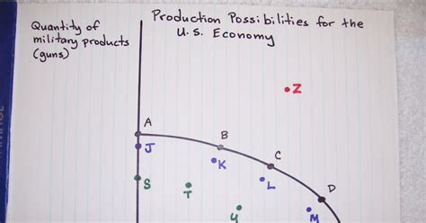 Economic Perspectives Using A Ppf To Illustrate The Unemployment
